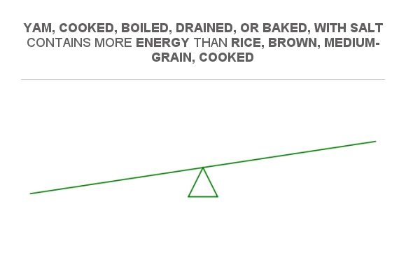 Compare Calories in Yam, cooked, boiled, drained, or baked, with salt ...