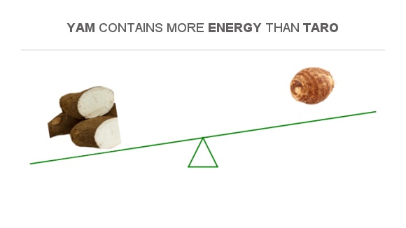 Compare Calories in Yam to Calories in Taro Compare Calories in Yam to Calories in Taro