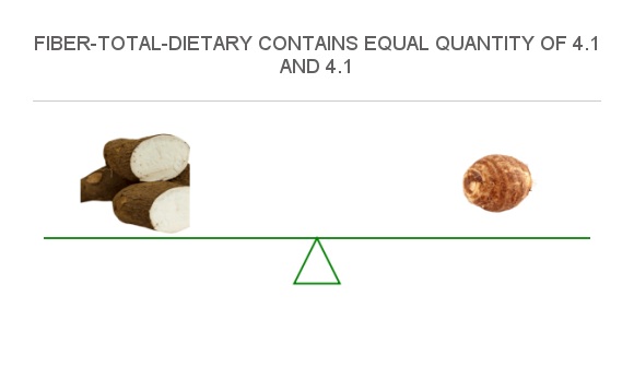 Compare Fiber in Yam to Fiber in Taro