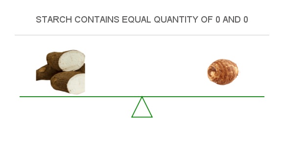 Compare Starch in Yam to Starch in Taro Compare Starch in Yam to Starch in Taro