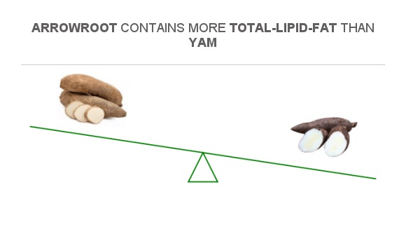 Compare Fats in Yam to Fats in Arrowroot