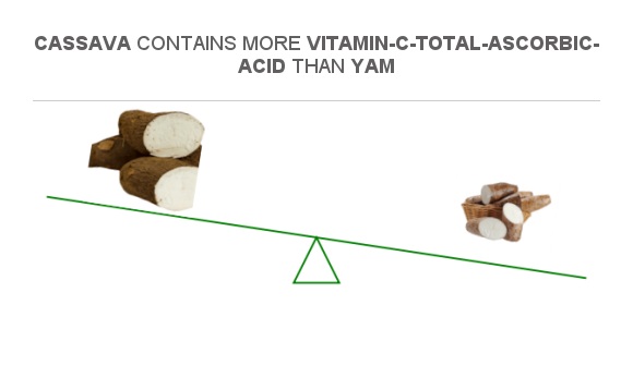 Compare Vitamin C in Yam to Vitamin C in Cassava