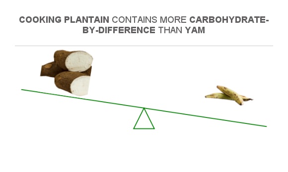 Compare Carbs in Yam to Carbs in Plantain