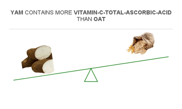 Compare Vitamin C in Yam to Vitamin C in Oats