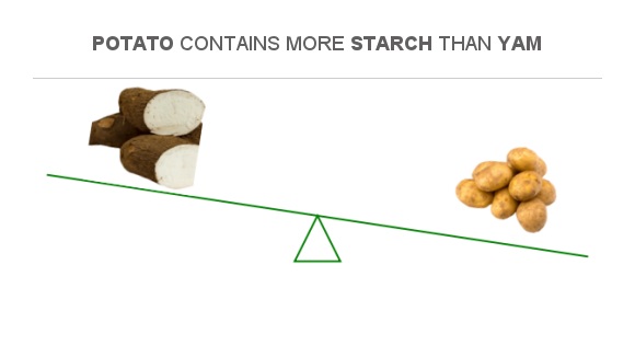 Compare Starch in Yam to Starch in Potato
