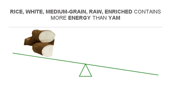 Compare Calories in Yam to Calories in Rice, white, medium-grain, raw ...