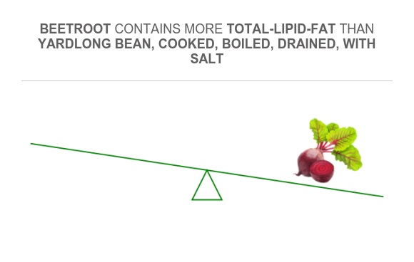 Compare Fats in Yardlong bean, cooked, boiled, drained, with salt to ...