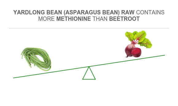 Compare Methionine in Yardlong bean (Asparagus bean) raw to Methionine ...