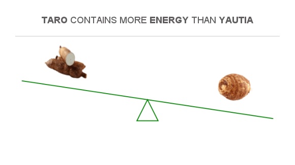 Compare Calories in Yautia to Calories in Taro