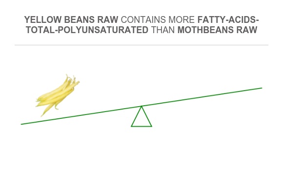 Compare Polyunsaturated fat in Yellow beans raw to Polyunsaturated fat ...