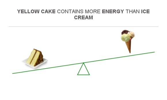 Compare Calories in Yellow cake to Calories in Ice cream