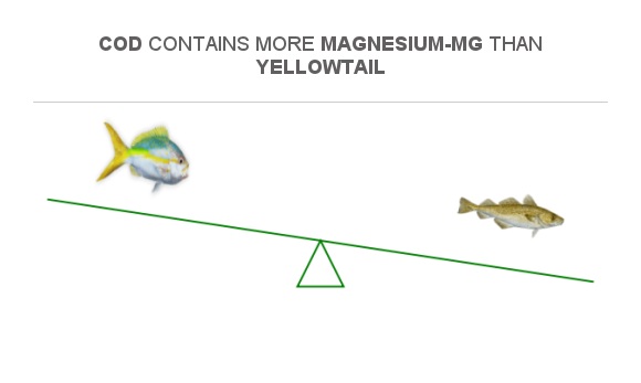 Compare Magnesium in Yellowtail to Magnesium in Cod