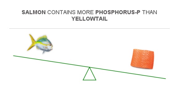 Compare Phosphorus in Yellowtail to Phosphorus in Salmon
