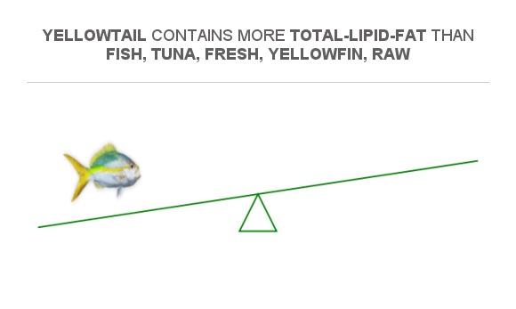 Compare Fats in Yellowtail to Fats in Fish, tuna, fresh, yellowfin, raw