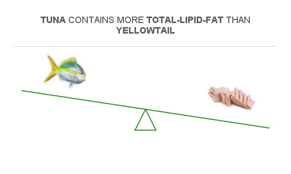 Compare Fats in Yellowtail to Fats in Tuna