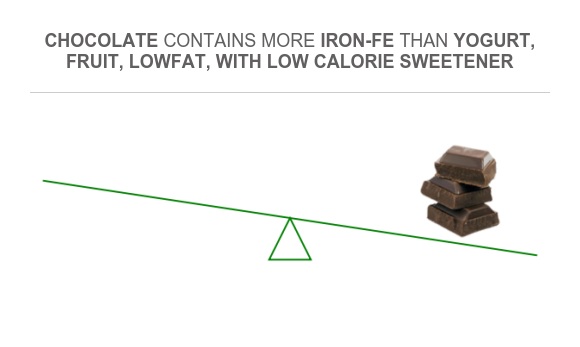 Compare Iron in Yogurt, fruit, lowfat, with low calorie sweetener to ...