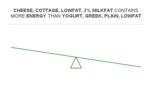 Compare Calories in Yogurt, Greek, plain, lowfat to Calories in Cheese ...