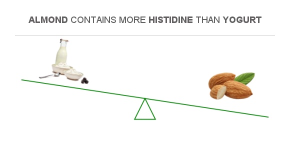Compare Histidine in Yogurt to Histidine in Almonds
