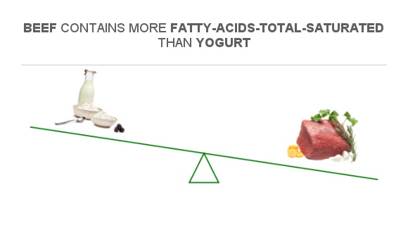 Compare Saturated fat in Yogurt to Saturated fat in Beef