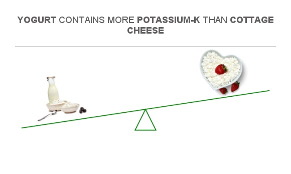 Compare Potassium in Yogurt to Potassium in Cottage cheese
