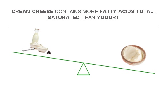 Compare Saturated fat in Yogurt to Saturated fat in Cream cheese