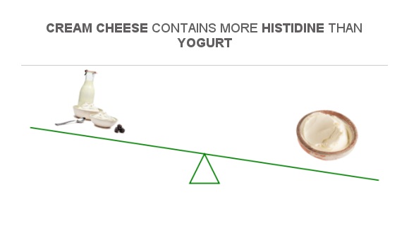 Compare Histidine in Yogurt to Histidine in Cream cheese