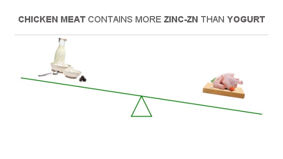 Compare Zinc in Yogurt to Zinc in Chicken meat