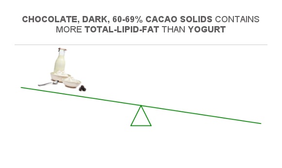 Compare Fats in Yogurt to Fats in Chocolate, dark, 60-69% cacao solids
