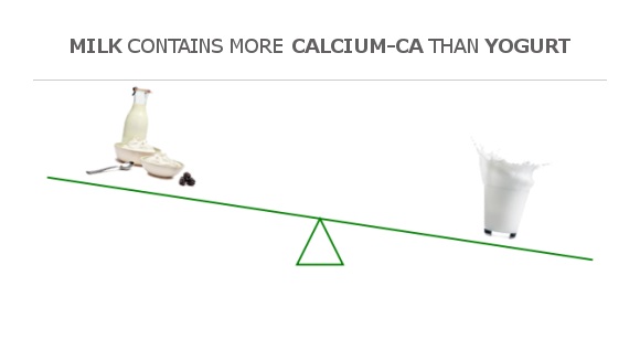 Compare Calcium in Yogurt to Calcium in Milk
