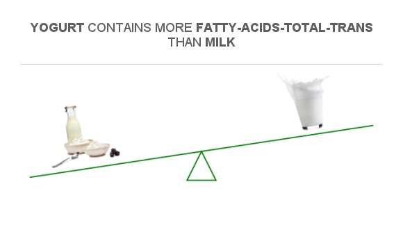 Compare Trans fat in Yogurt to Trans fat in Milk