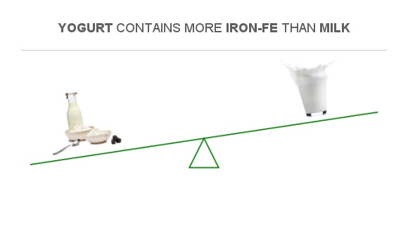 Compare Iron in Yogurt to Iron in Milk