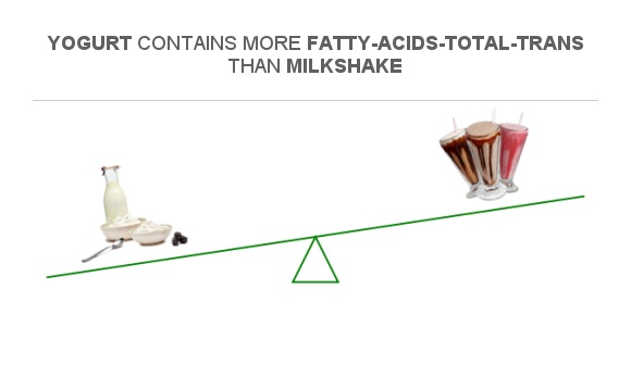 Compare Trans fat in Yogurt to Trans fat in Milkshake