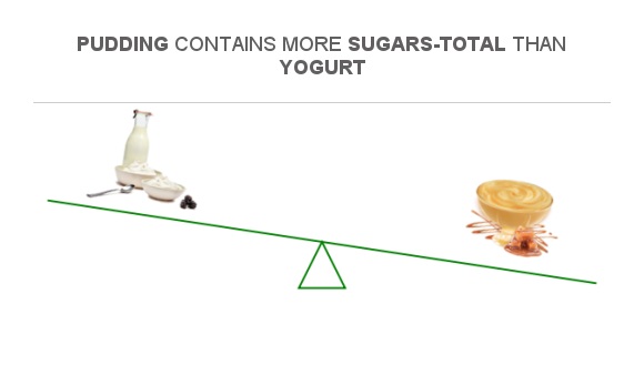 Compare Sugar in Yogurt to Sugar in Pudding