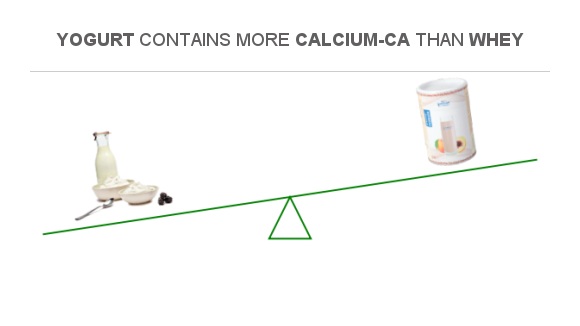 Compare Calcium in Yogurt to Calcium in Whey