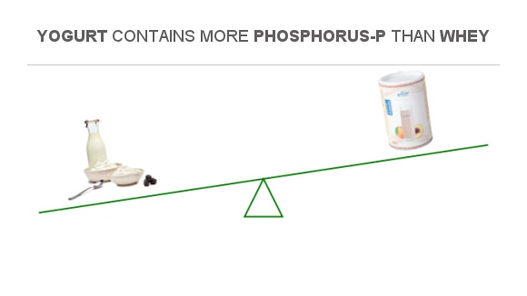 Compare Phosphorus In Yogurt To Phosphorus In Whey