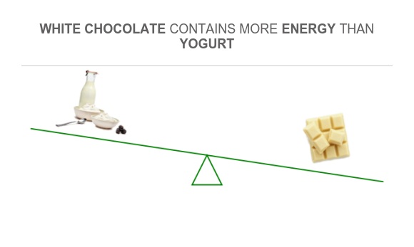 Compare Calories in Yogurt to Calories in White chocolate