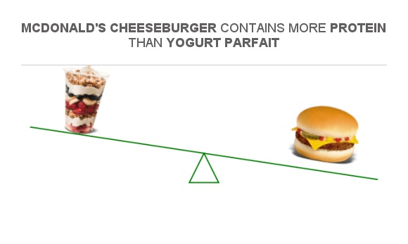 Compare Protein in Yogurt parfait to Protein in McDonald's cheeseburger