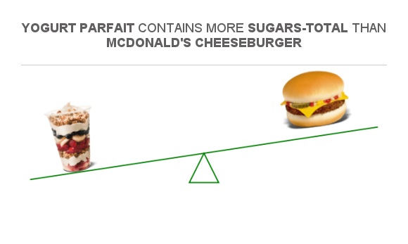 Compare Sugar in Yogurt parfait to Sugar in McDonald's cheeseburger
