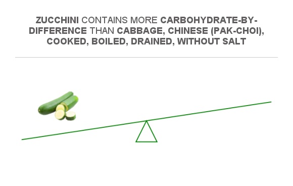 Compare Carbs in Zucchini to Carbs in Cabbage, chinese (pak-choi), cooked, boiled, drained ...