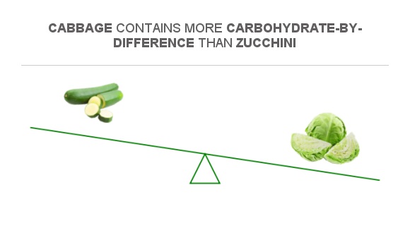 Compare Carbs in Zucchini to Carbs in Cabbage