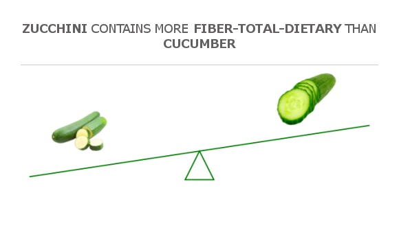 Compare Fiber in Zucchini to Fiber in Cucumber