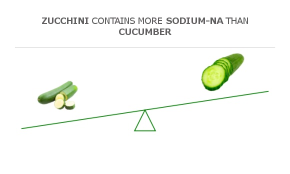 Compare Sodium in Zucchini to Sodium in Cucumber