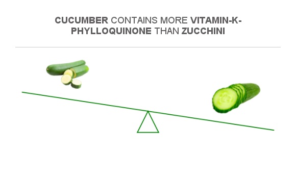 Compare Vitamin K in Zucchini to Vitamin K in Cucumber