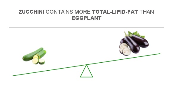 Compare Fats in Zucchini to Fats in Eggplant