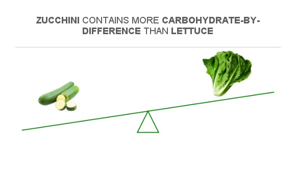 Compare Carbs in Zucchini to Carbs in Lettuce
