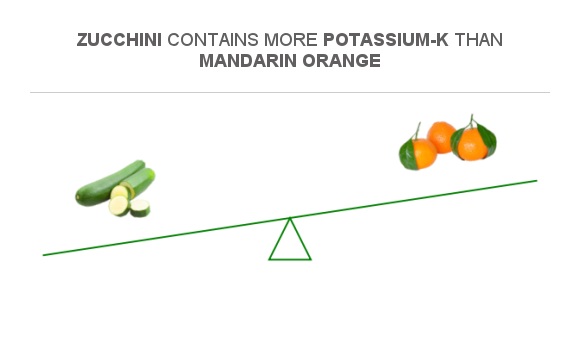 Compare Potassium in Zucchini to Potassium in Mandarin orange Compare Potassium in Zucchini to Potassium in Mandarin orange