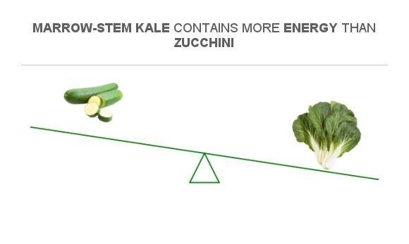 Compare Calories in Zucchini to Calories in Marrow-stem Kale