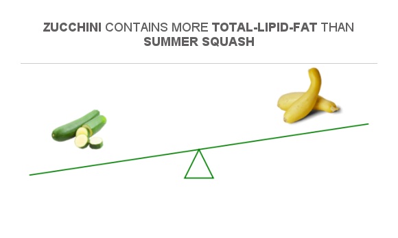 Compare Fats in Zucchini to Fats in Summer squash