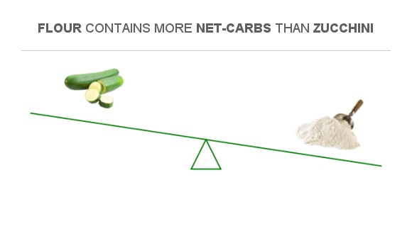 Compare Net carbs in Zucchini to Net carbs in Flour Compare Net carbs in Zucchini to Net carbs in Flour