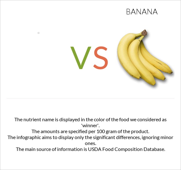 vs. Banana — In-Depth Nutrition Comparison